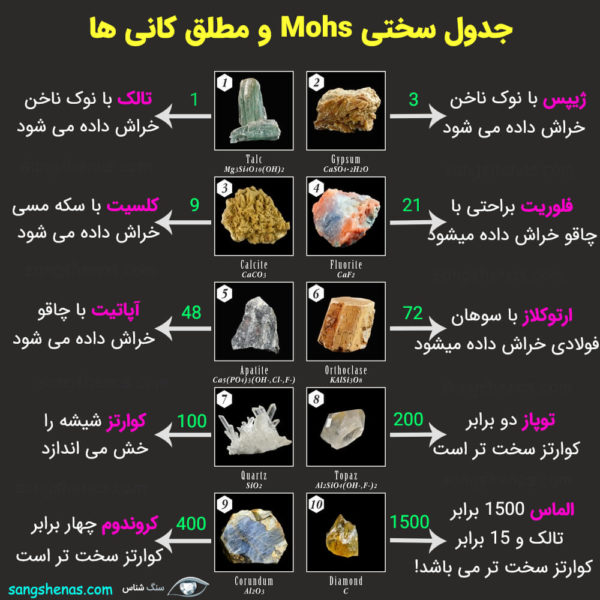 جدول سختی سنگ های قیمتی بر مقیاس موس و چگونگی تعیین درجه سختی کانی ها